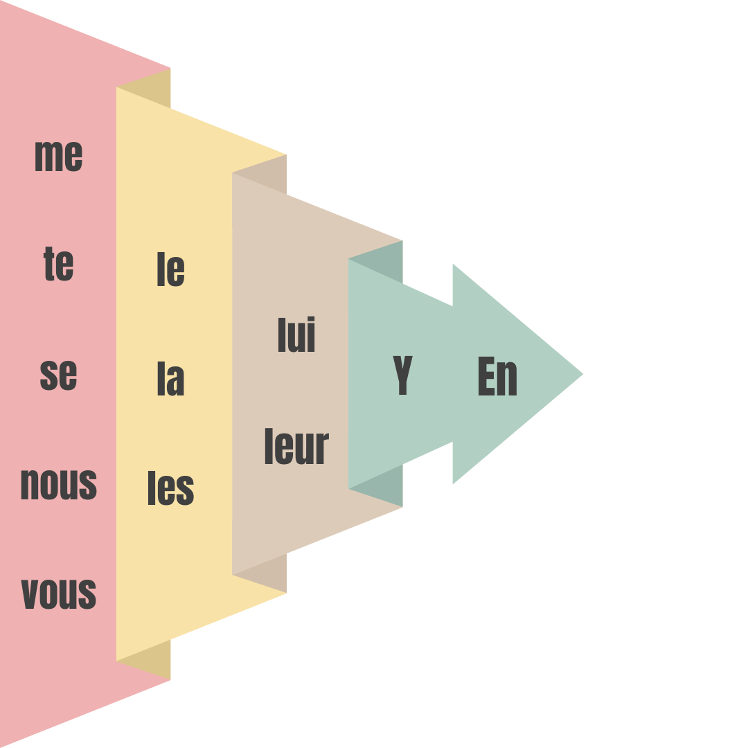COD, COI, Y et En • French with Qusai